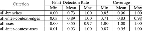 Overall Fault Detection Rates And Coverage Download Scientific Diagram