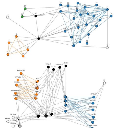 Comparison Of Clustering Of A One Mode Social Network And A Bipartite
