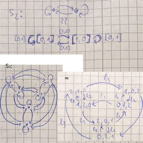 Category Theory Two Simple Questions About Representing And Generating Symmetric Groups