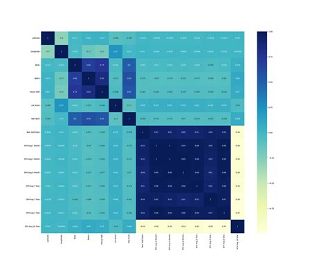 Creating A Zillow Zestimate Using Machine Learning By Lucas Torlay