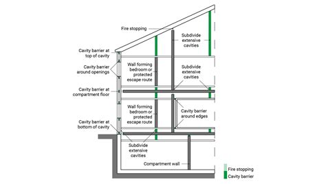 The Regs How To Make Buildings Fire Safe With Cavity Barriers