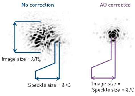 Free Space Optical Communications And Adaptive Optics With C Red 3 Oxford Instruments