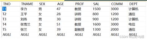数据库【简单查询】查询女生中有不及格课程的学生学号姓名。 Csdn博客