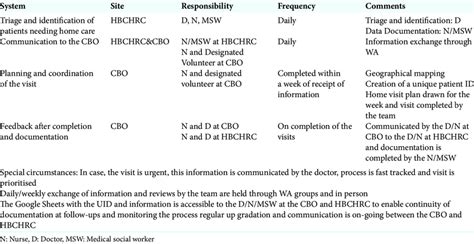 Current Process Map For Reliability And Sustainability Download
