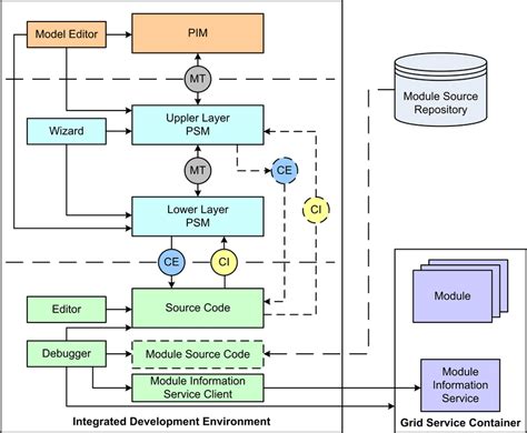 Model Representations And Transformation In The Grid Development Tools Download Scientific