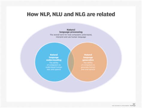 Nlp Nlu And Nlg What Is The Difference