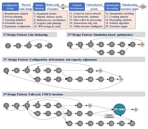 Four Patterns In The Iterative Design Logic Of The Quad Play Cmco Model