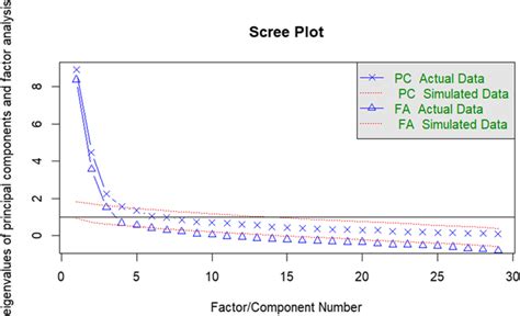 Scree Plot And Eigenvalue Of Exploratory Factor Analysis Download
