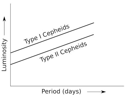 Using Cepheid Variables To Measure Distance James Lee Chen