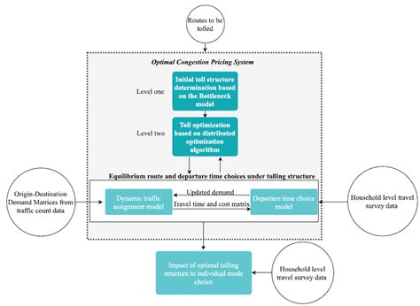Proposed Congestion Pricing Framework Download Scientific Diagram