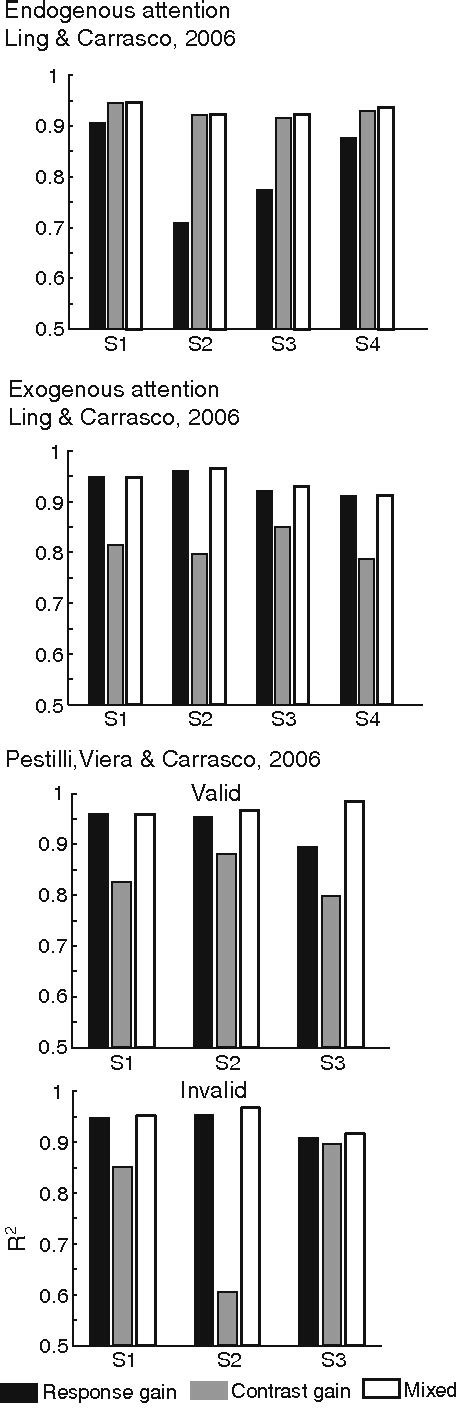 Figure 4 From A Population Coding Model Of Attentions Influence On