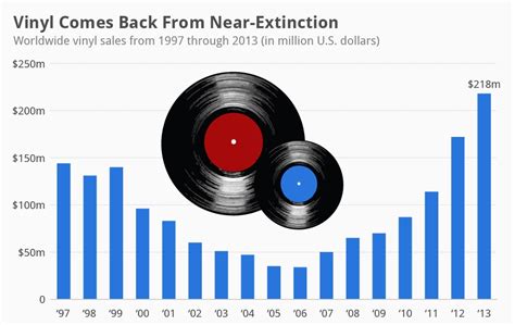 Vinyl Record Sales Graph At Zelda Teal Blog