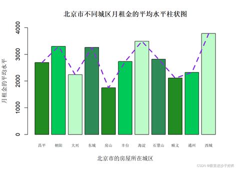 Rmarkdown对租房数据进行数据分析（普通画图方法）markdown 绘制柱状图 Csdn博客