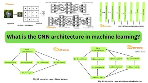 What Is The Cnn Architecture In Machine Learning Sirf Padhai