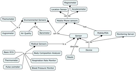 Electronics Free Full Text Ontology Based Model To Support Ubiquitous Healthcare Systems For