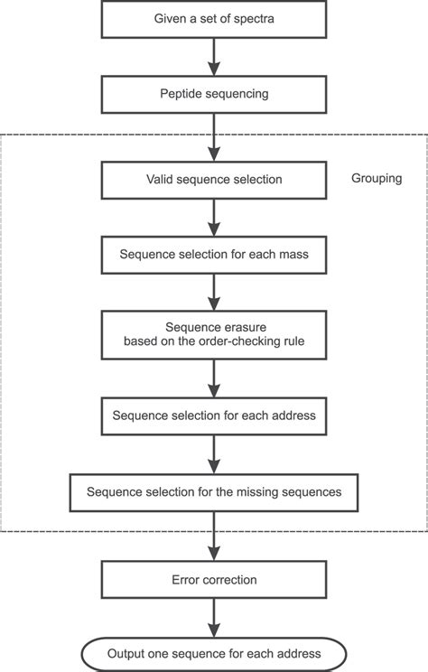 A Flowchart Illustrating The Method Of Sequence Grouping The Procedure