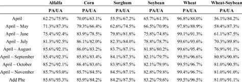 Producers And Users Accuracies Obtained From The Different Time Download Table