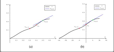 8 2 Nd Order Backward Differentiation Formulae Download Scientific Diagram