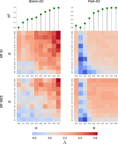Best Practices For Multi Fidelity Bayesian Optimization In Materials