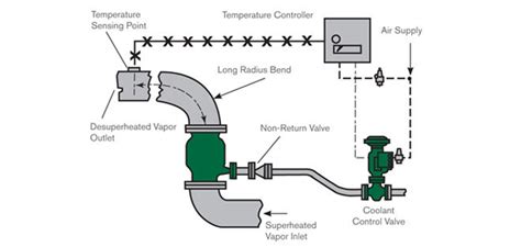 Vo 76 Variable Orifice Desuperheater Celeros Flow Technology