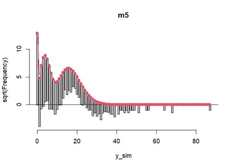 Simulating Data For Count Models Uva Library