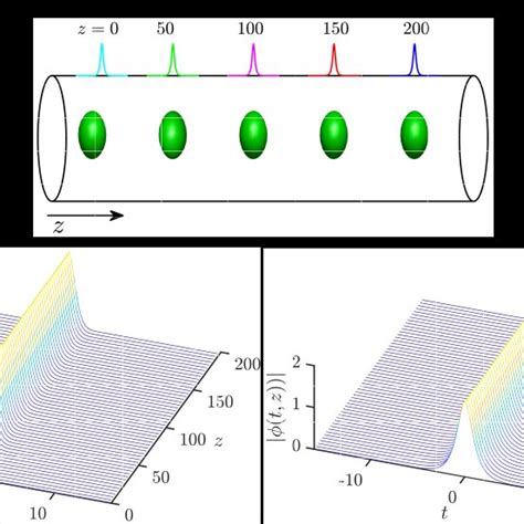 Pdf Spatiotemporal Dissipative Solitons And Vortices In A Multi Transverse Mode Fiber Laser