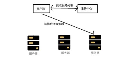 【spring Cloud】负载均衡springcloud负载均衡策略有哪些 Csdn博客
