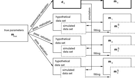 2 Scheme Of Monte Carlo Simulation Of Synthetic Data There Are An