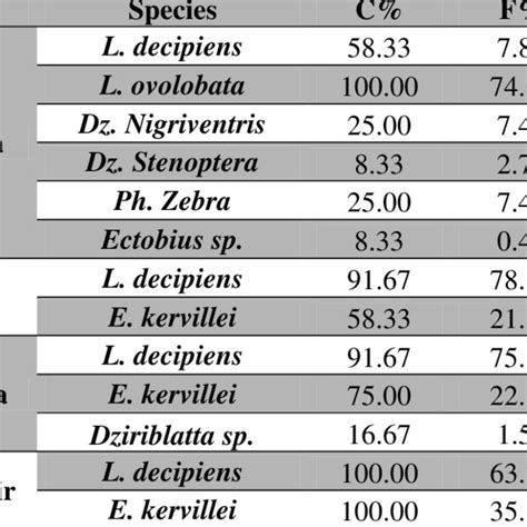 Occurrence C Relative Frequency F And Density D Of