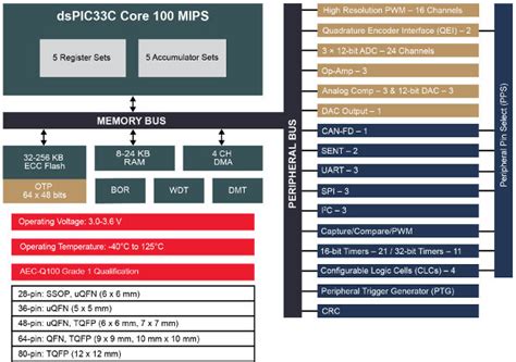 100Mips DSP MCU For Motor Control Is Microchip S Smallest Electronics Weekly
