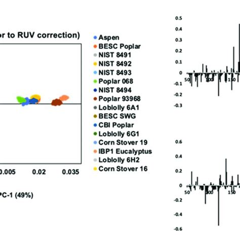 Principal Component Analysis Of Pyrolysis Followed By Mass Spectrometry Download Scientific