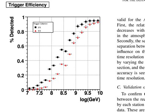 The Trigger Efficiency For The Albanova Sub Array For Two Different