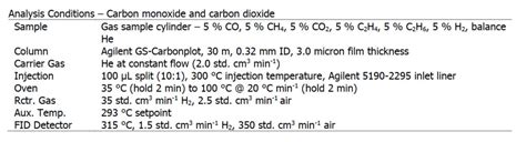 Accurate Quantification Of Co By Gc Fid And Polyarc Quantum Analytics