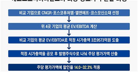 가뜩이나 비싼데 역대급 ‘찔끔 수준인 에코프로머티리얼즈 공모가 할인율