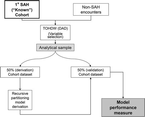 Derivation And Validation Of A Prediction Model Study Design Download Scientific Diagram