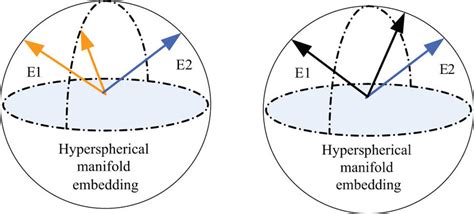 Schematic Diagram Of Hypersphere Manifold Embedding Download