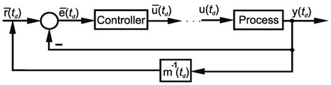 The Cs Structure Controlled With Vrft Download Scientific Diagram