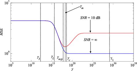 Figure 4 From Analytical Insights Into Parameter Estimation For Wiener