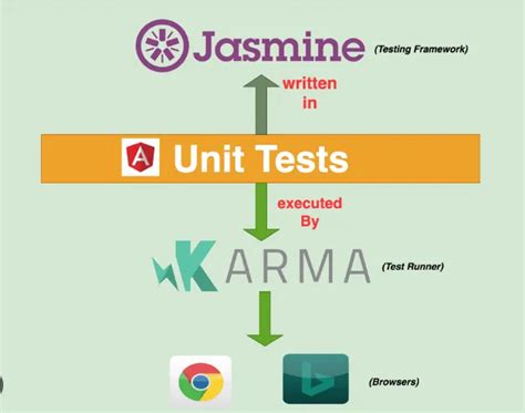 6 Common Errors Angular Unit Testing Errors And Fix Jasmine Karma