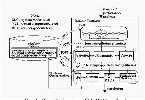 Figure 1 From Hardwaresoftware Co Design Using Hierarchical Platform Based Design Method