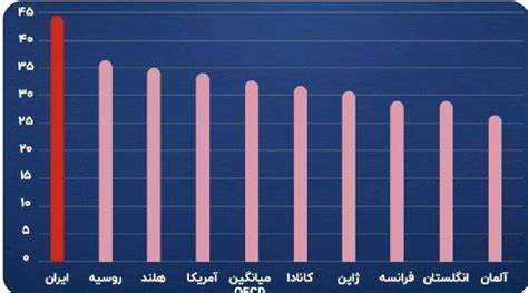مهدی حبیبی خراسانی On Linkedin مقایسه میانگین ساعت کار هفتگی اگر این