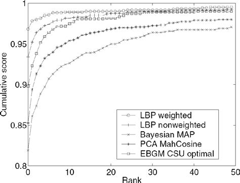 Figure 54 From Face Recognition With Local Binary Patterns Semantic