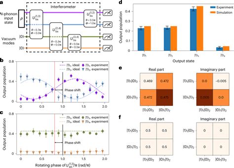 Tomography Experiment With Single Phonon A The Four Mode Download Scientific Diagram