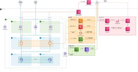 ベーシックな Aws 環境を爆速で提供する「aws シンプル構築パッケージ」を作ってみた Developersio
