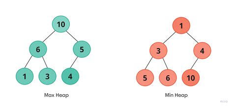 Priorityqueue And Heap Where Elements Stand In Line But The By Shweta Medium