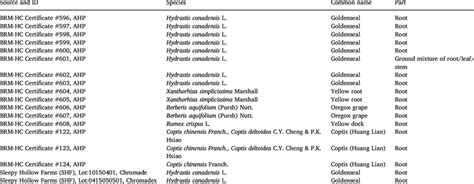 Botanical Identification Of The Plant Materials Used In Goldenseal Download Table