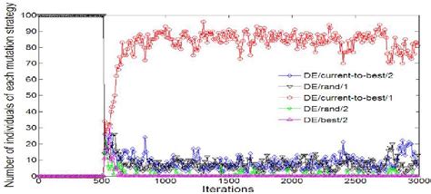 Figure 1 From Self Adaptive Differential Evolution Algorithm With Zoning Evolution Of Control