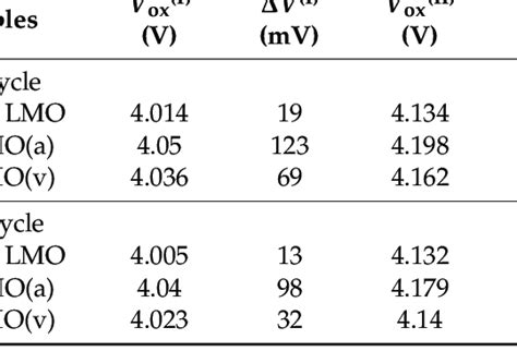 Results Of The Differential Capacity Analysis The Potential Difference Download Scientific