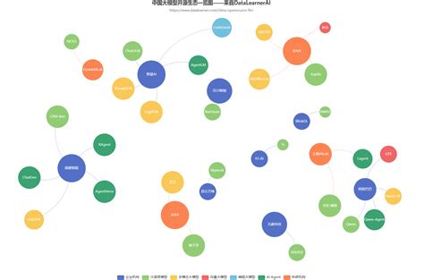 Datalearnerai发布中国国产开源大模型生态概览统计：国产开源大模型都有哪些？现状如何？ 数据学习者官方网站 Datalearner