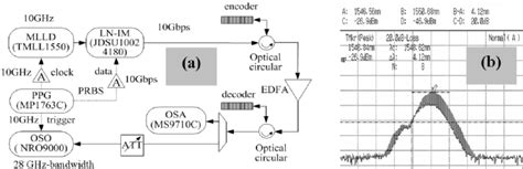 The Proof Of Principle Experiment A Setup B Measured Spectrum Of Download Scientific